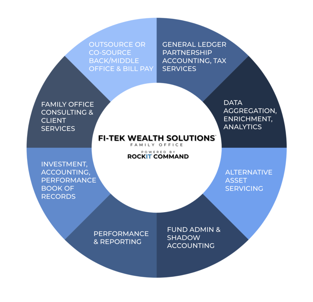 Solutions – Family Office – Fi-Tek Wealth Solutions